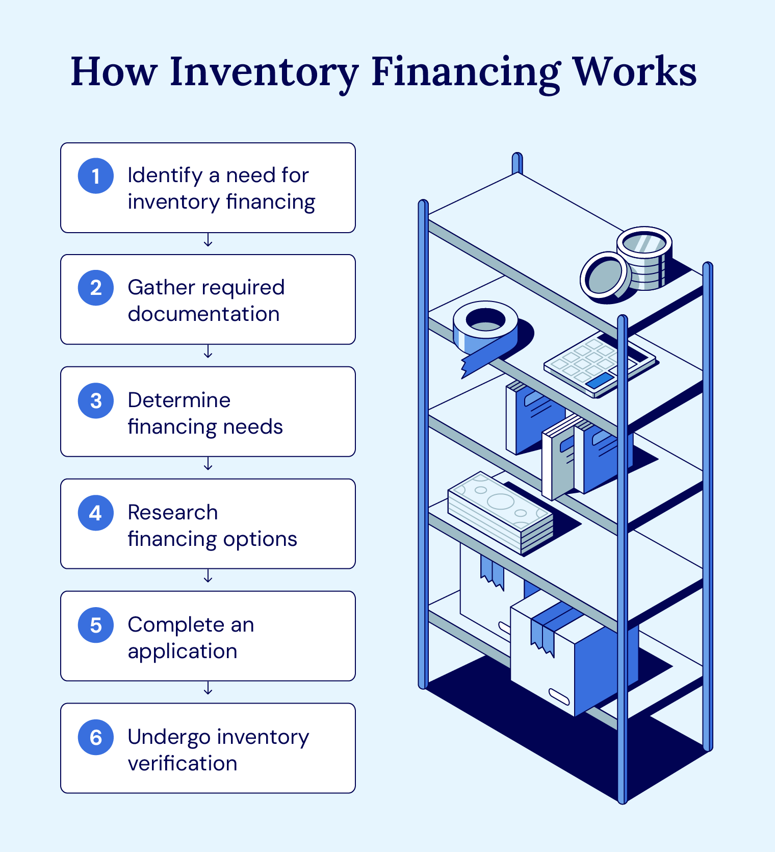 What is Inventory Financing? Types, Pros, Cons, and FAQ | National ...