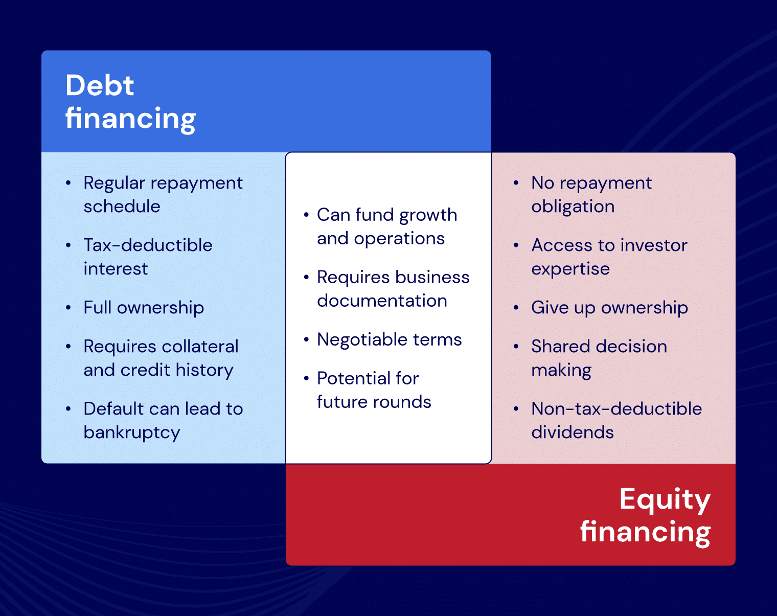 What is the difference between debt financing and equity financing?