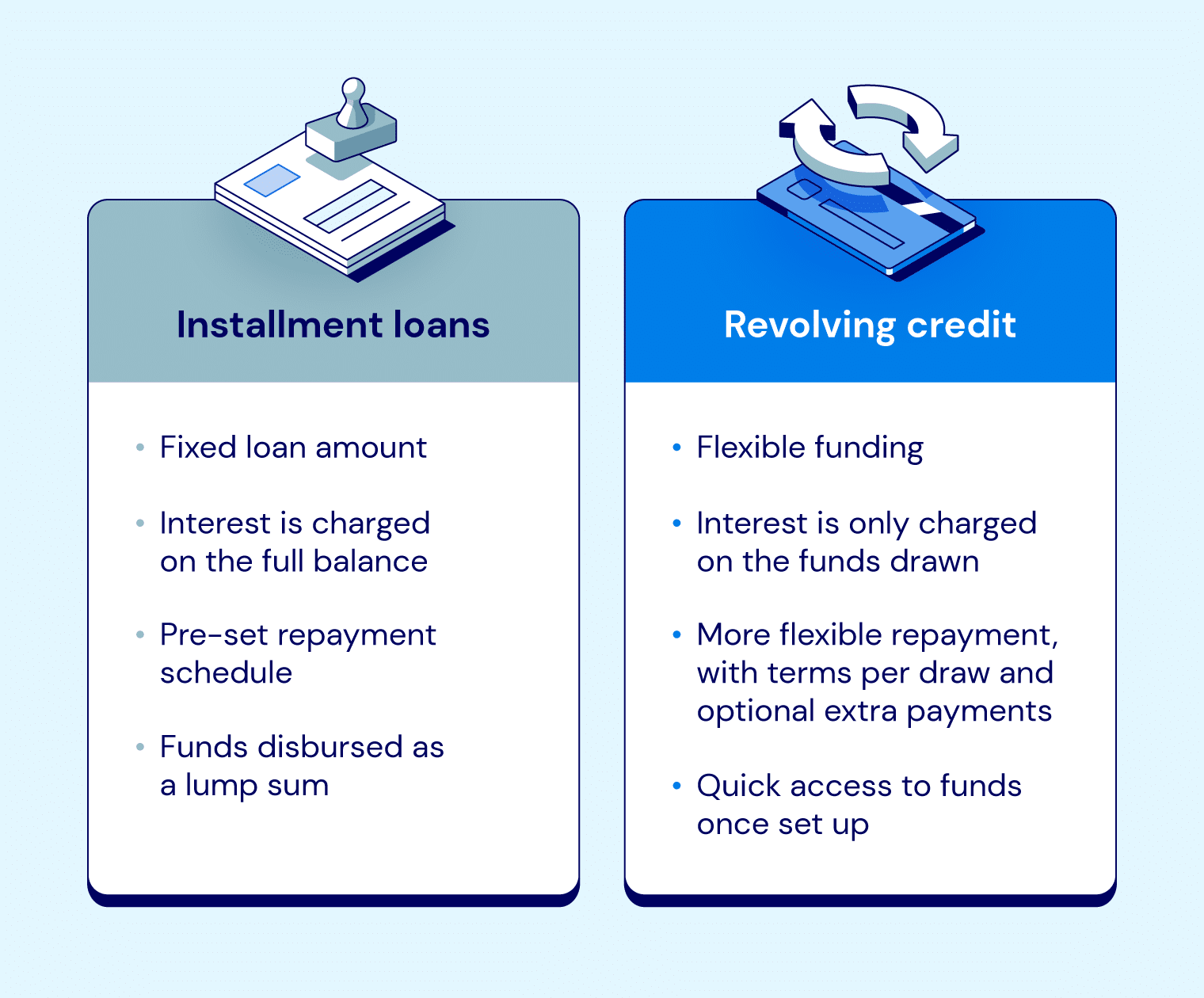 What is a revolving line of credit, and how does it work?