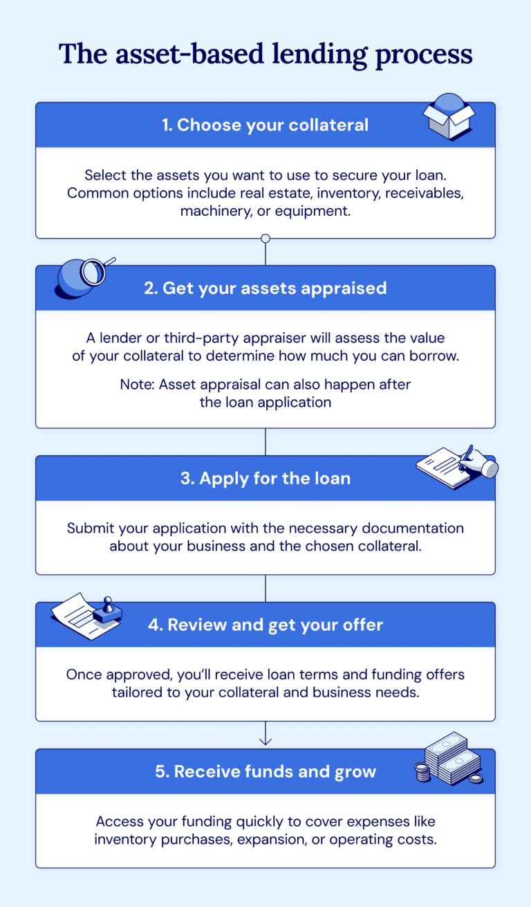 Asset-based lending (ABL) and secure business loans