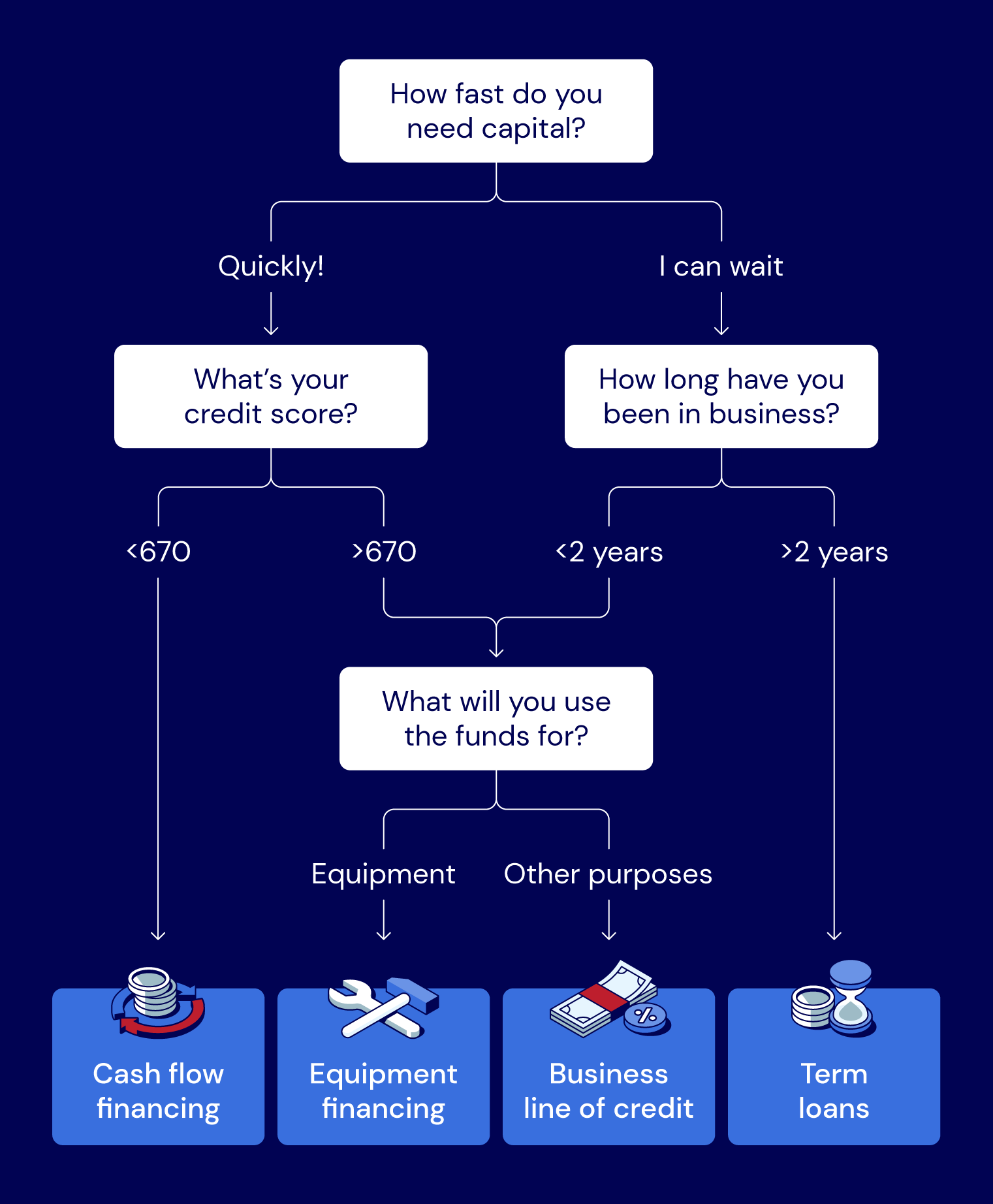 8 best alternative business loans, lenders, + funding types